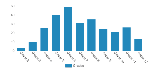 Groves Academy (Top Ranked Private School for 2024) - Minneapolis, MN