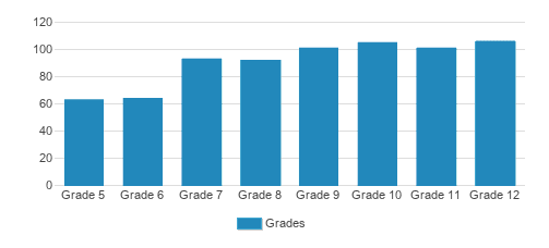 Harpeth Hall School (Top Ranked Private School for 2024) - Nashville, TN